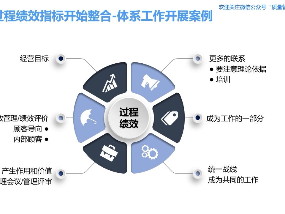 从过程绩效指标开始整合 管理体系工作开展案例 质量管理之行