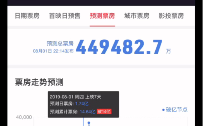 无意间点开看看哪吒实时票房(惊呆了)