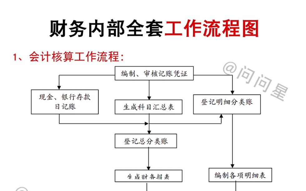 财务内部全套工作流程图,很详细,筘“1”,留给需要的人吧