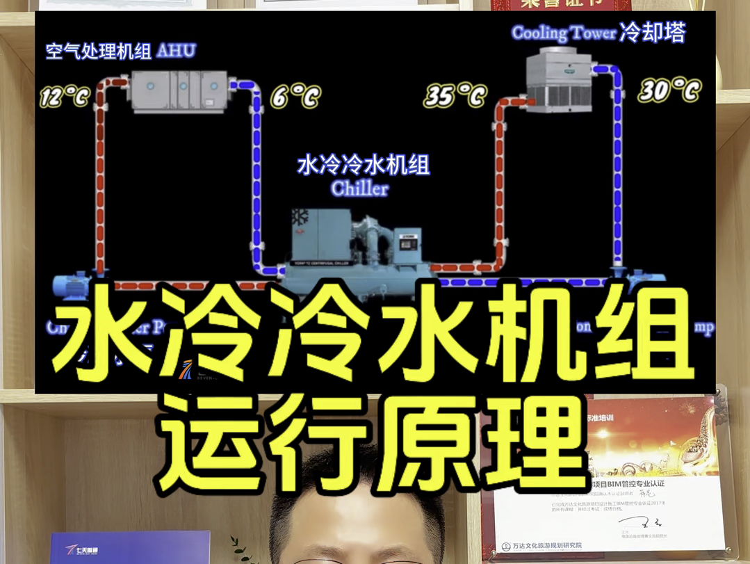 #水冷冷水机组系统的运行原理#制冷#冷却塔#水冷机组#制冷机组 七天...