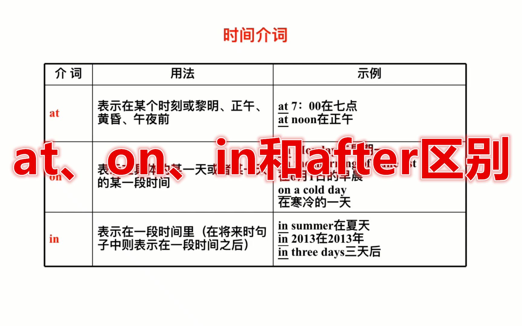英语语法:4个重要时间介词,at、on、in和after的区别!
