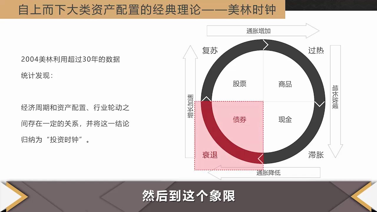 详解传统配置分析框架:美林时钟