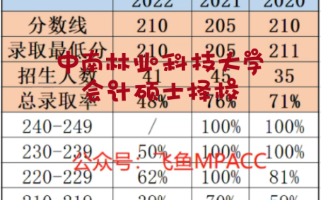 ...林业科技大学会计mpacc择校:2020-2022三年复录详情及2023分数预测