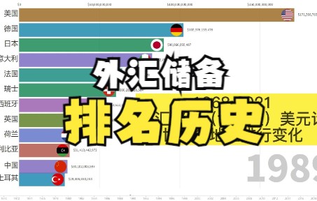 ...排行变化历史(1968-2021)最新世界各地区储备排名榜,最后中国第一