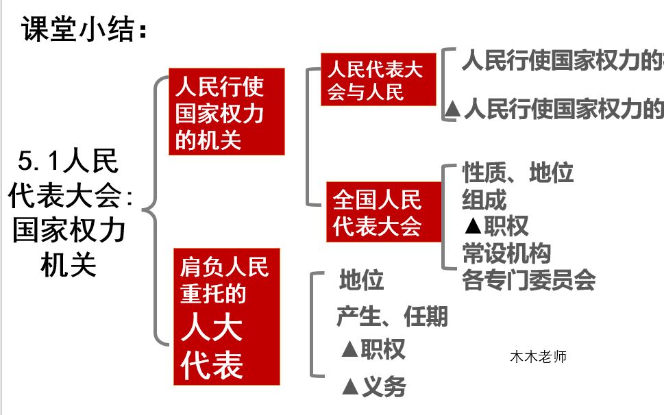 必修三《政治与法治》5.1人民代表大会:我国的国家权力机关(上)
