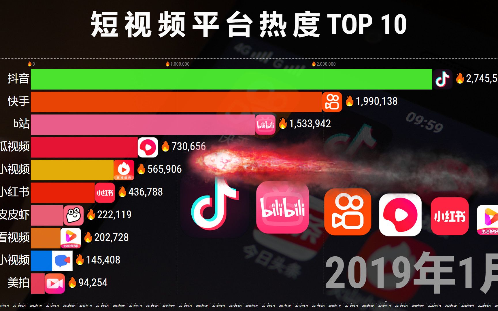 十年短视频热度排名2011-2021,有没有你喜欢的平台?