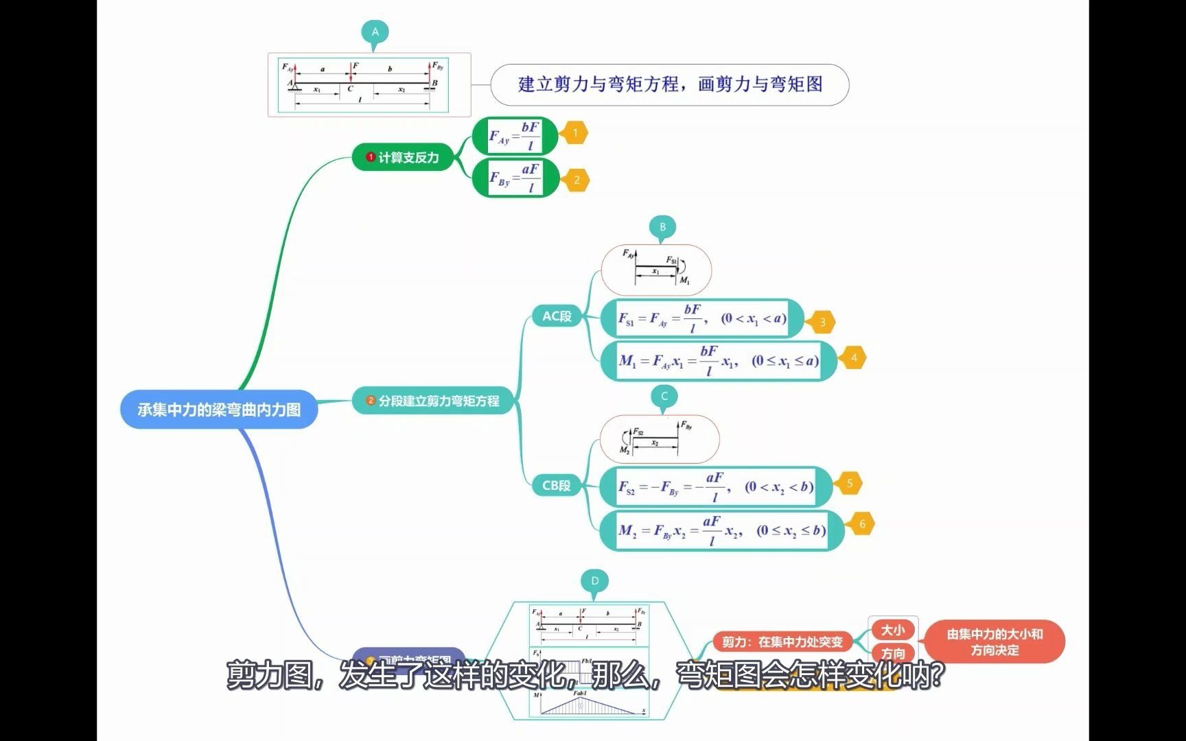 材料力学之5.10 承集中力梁的剪力弯矩图