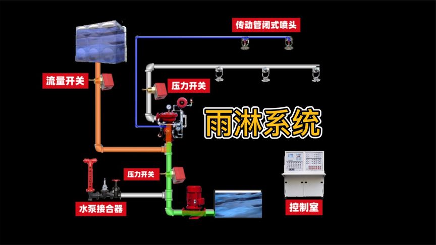 动画学习消防工程师-雨淋系统(传动管控制)
