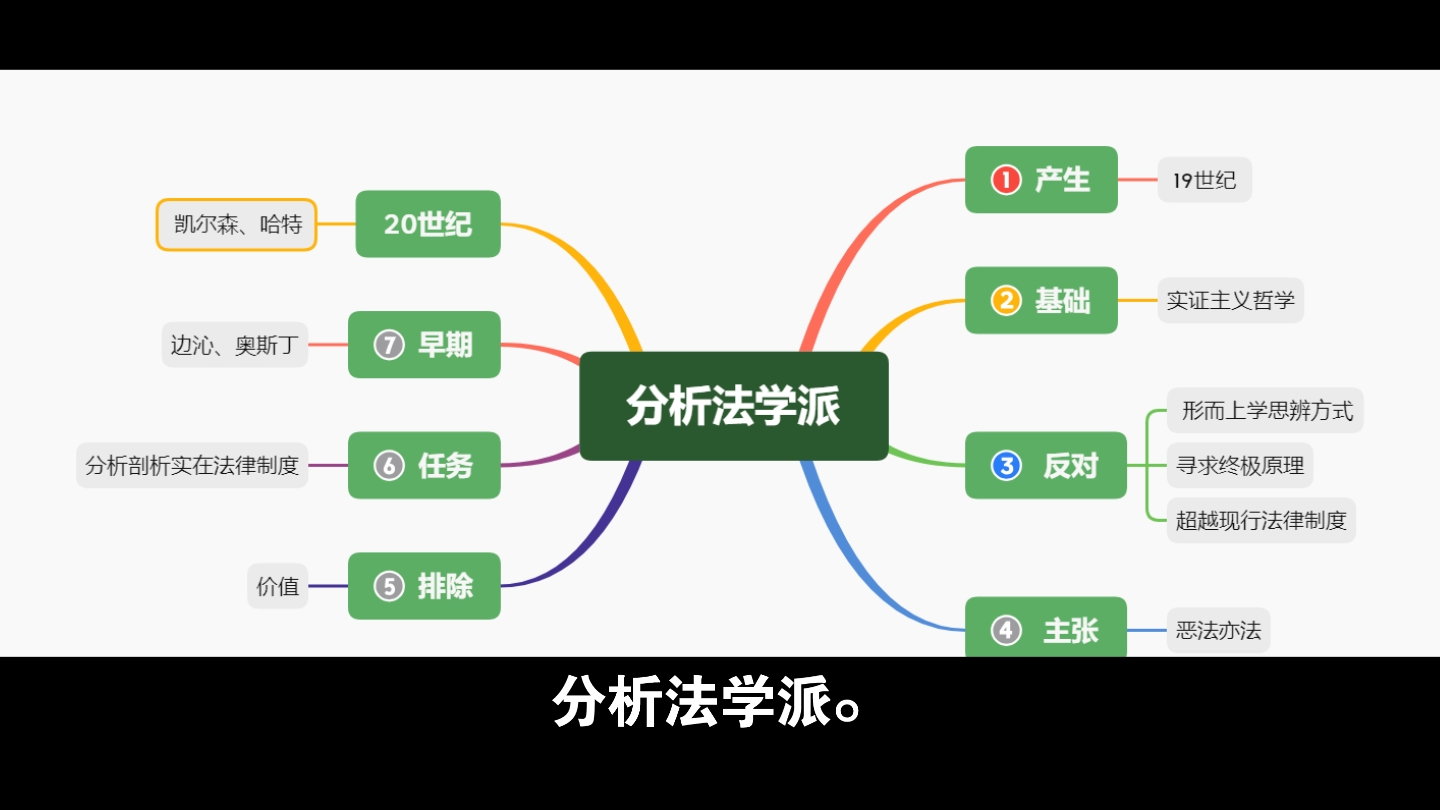 【法理学】分析法学派。分析法学派是19世纪产生的学派,以实证主义...