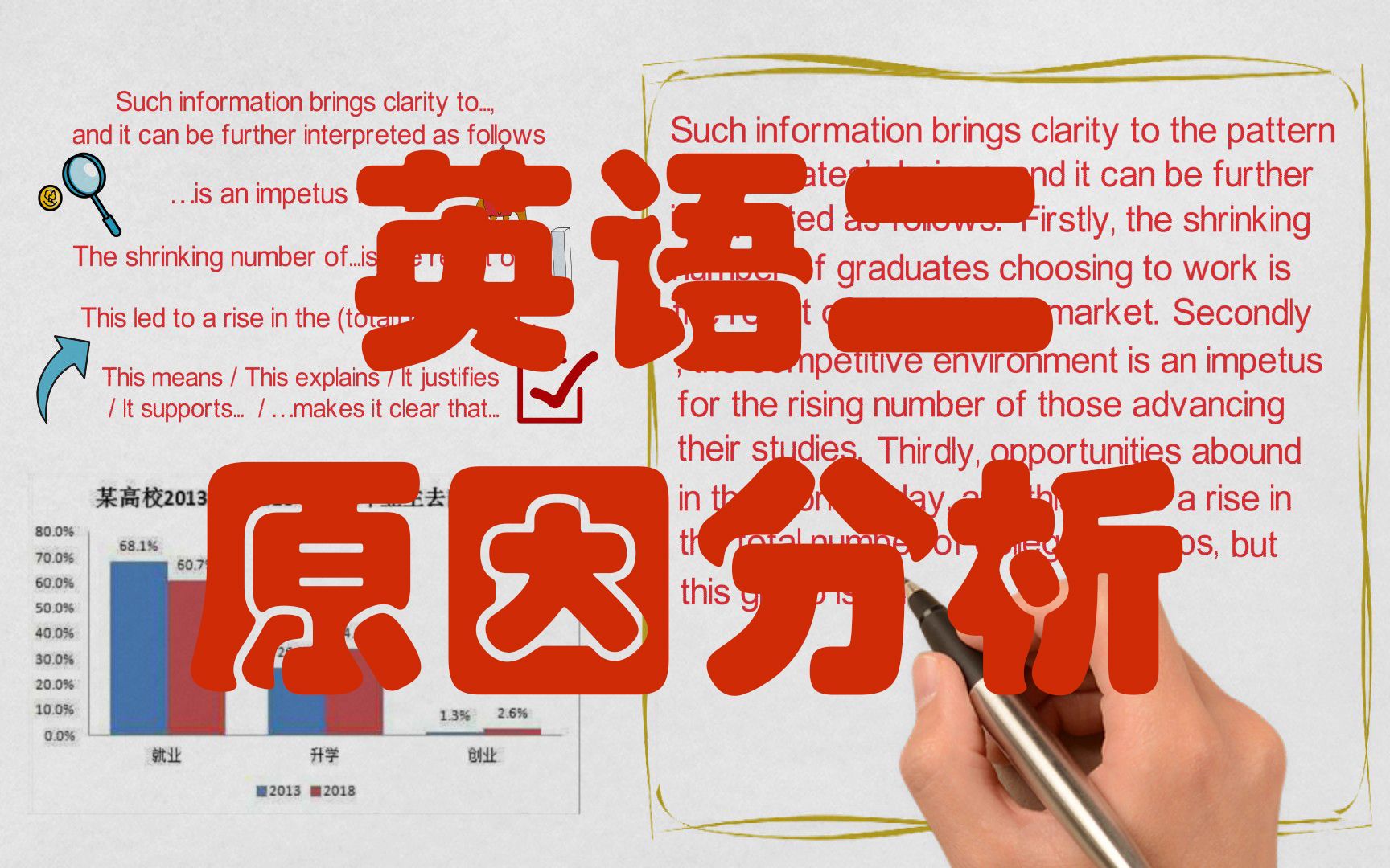 【考研英语二】大作文图表题模板 | 原因分析