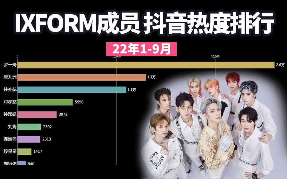 【数据可视】IXFORM成员2022年1-9月热度排行(搜索指数)