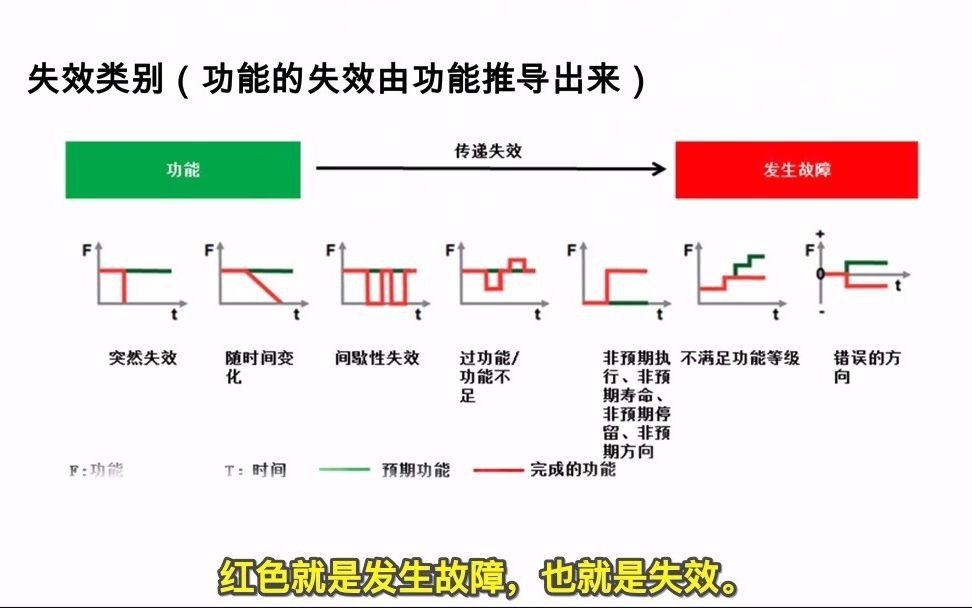 PFMEA第四步失效分析