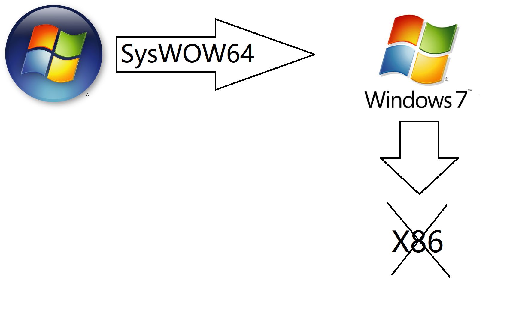 当你把win7的SysWOW64文件夹替换成vista的时