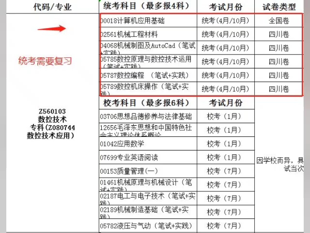 自考专科数控技术一年考完