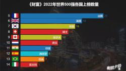 2022世界500强,我国上榜企业再创新高,达到145家,连续3年第一
