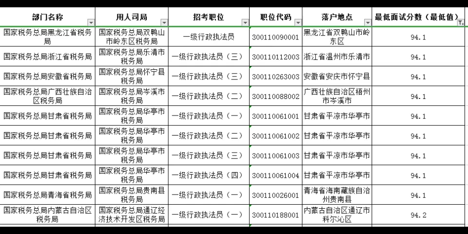 国考成绩:2022年国家税务局面试成绩
