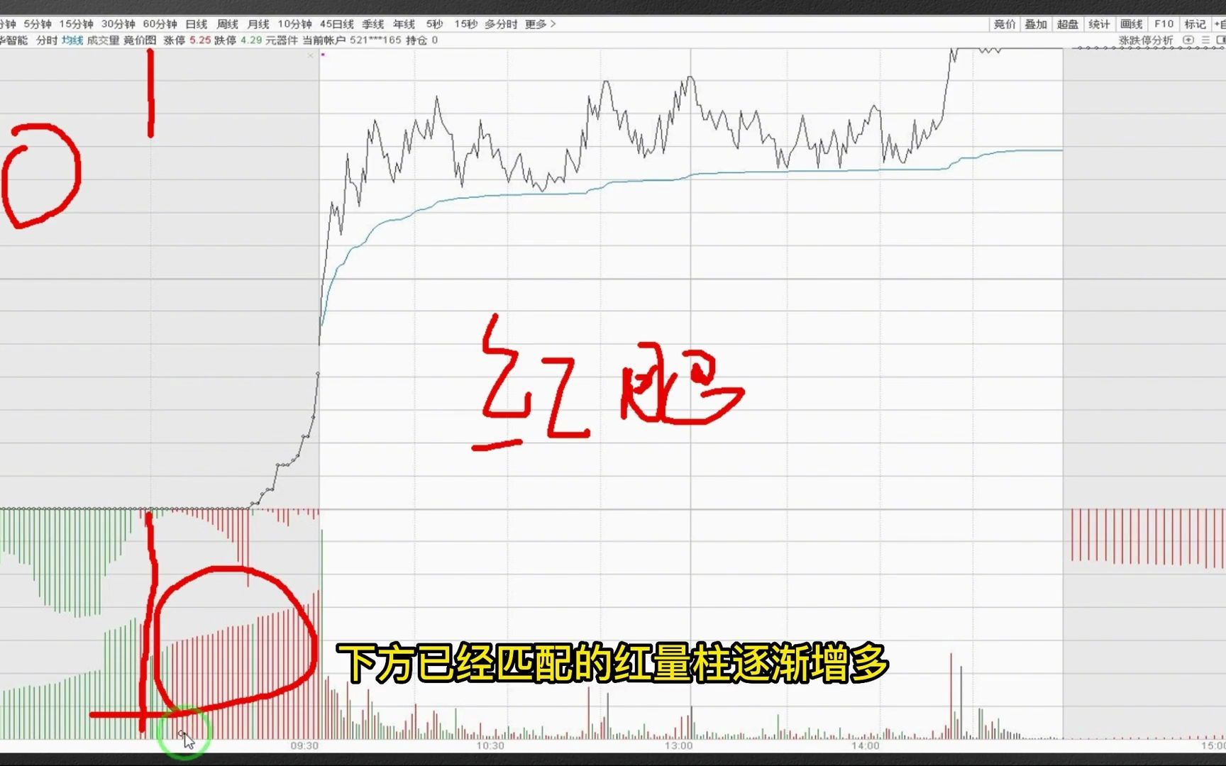 散户必学课!集合竞价一旦出现红肥绿瘦,一定要果断买,股价连续涨停...