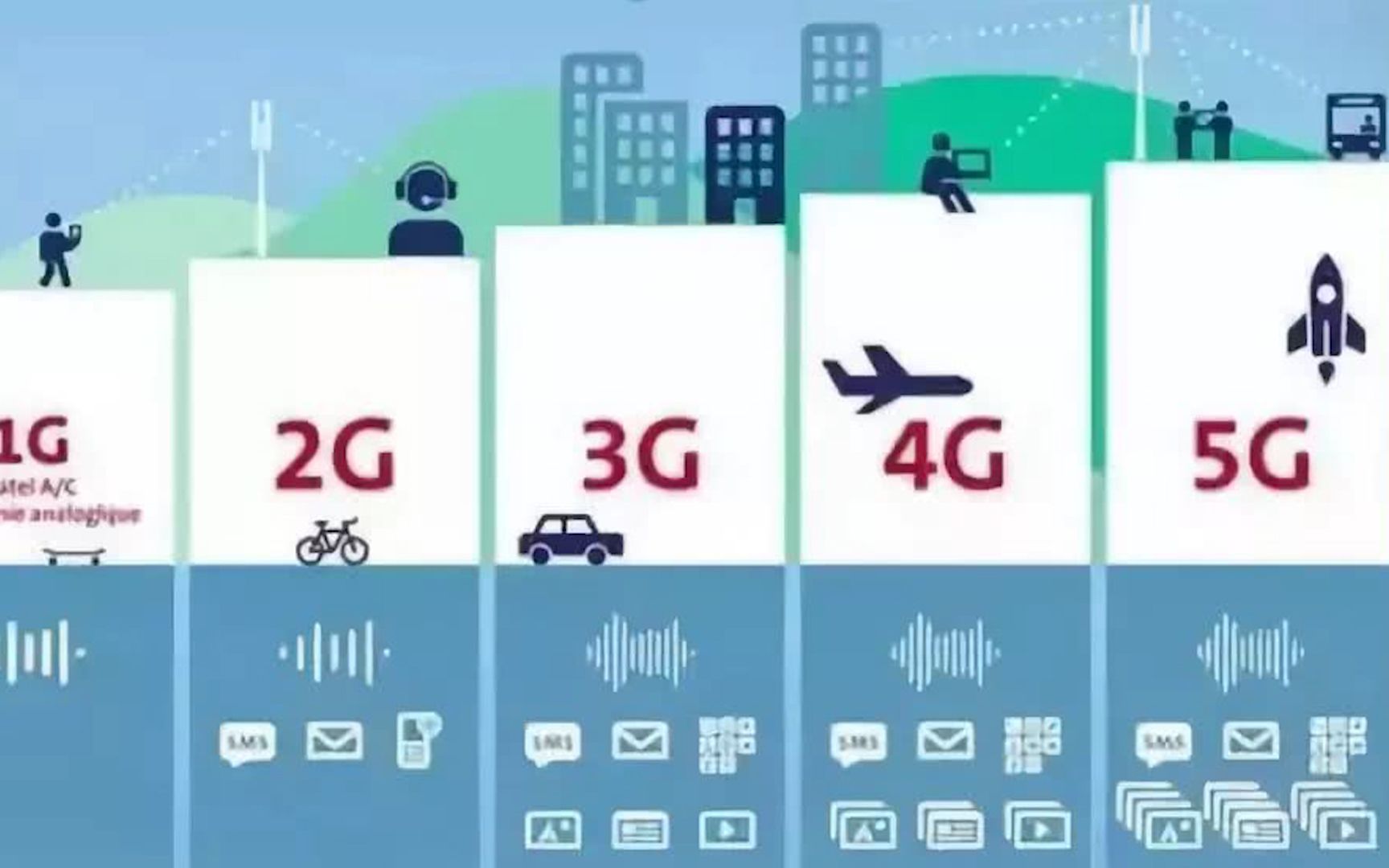 1G到5G!1分钟带你穿越移动通信的前世今生
