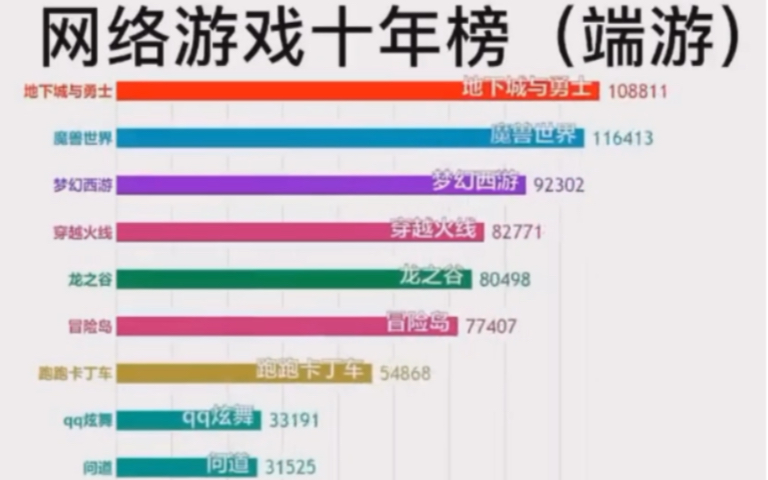 《网络游戏十年榜》2010-2019.11网络游戏排行榜(端游)