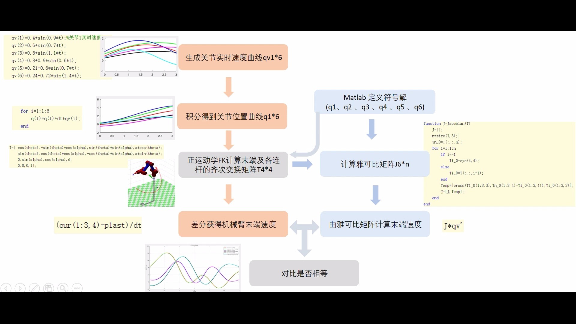 六自由度机械臂雅可比矩阵的实验验证