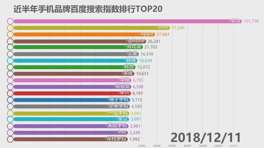 【数据可视化】近半年手机品牌百度搜索指数排行榜,猜猜谁是第一