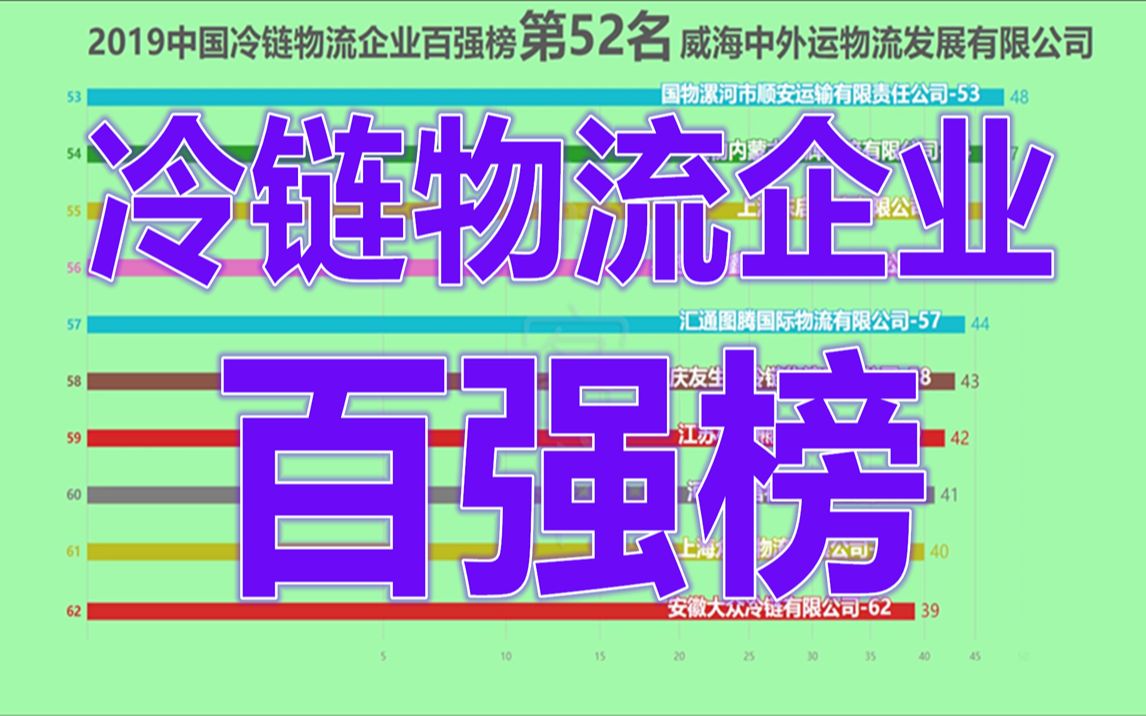 2019中国冷链物流企业百强榜!