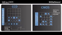 CCD vs. CMOS
