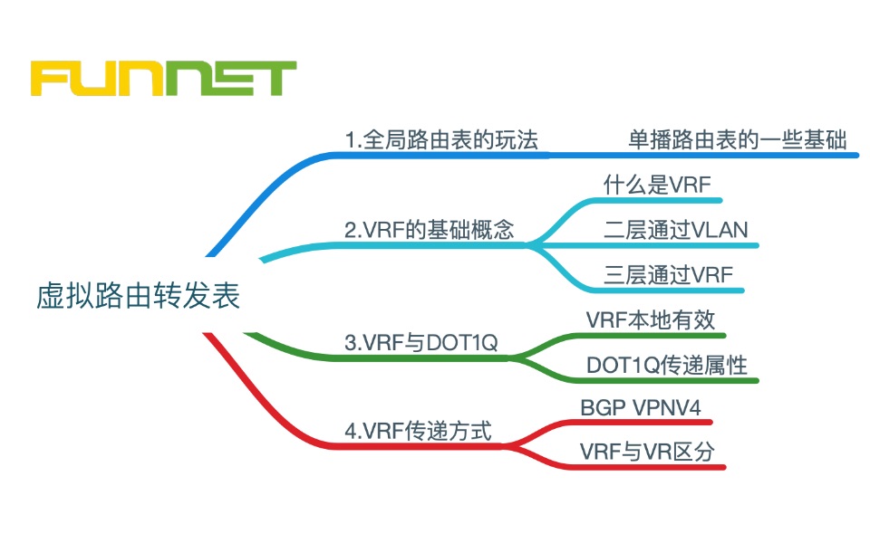 虚拟路由转发表v1.0