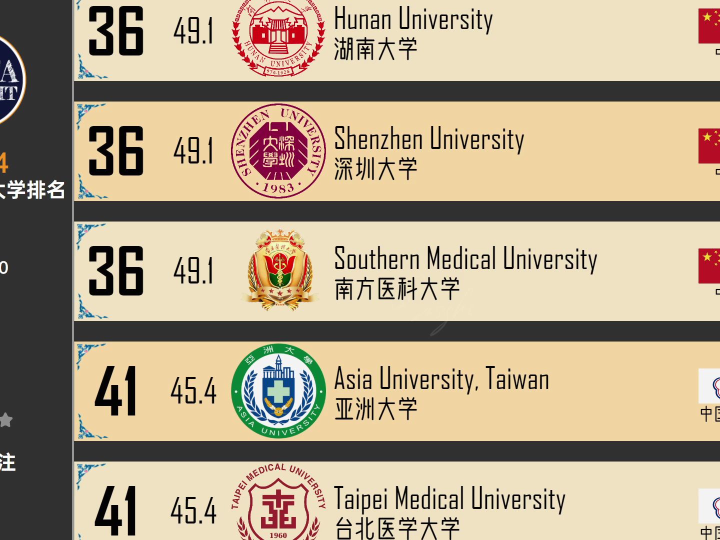 2024年度泰晤士高等教育中国大学排名(含港澳台)前100名