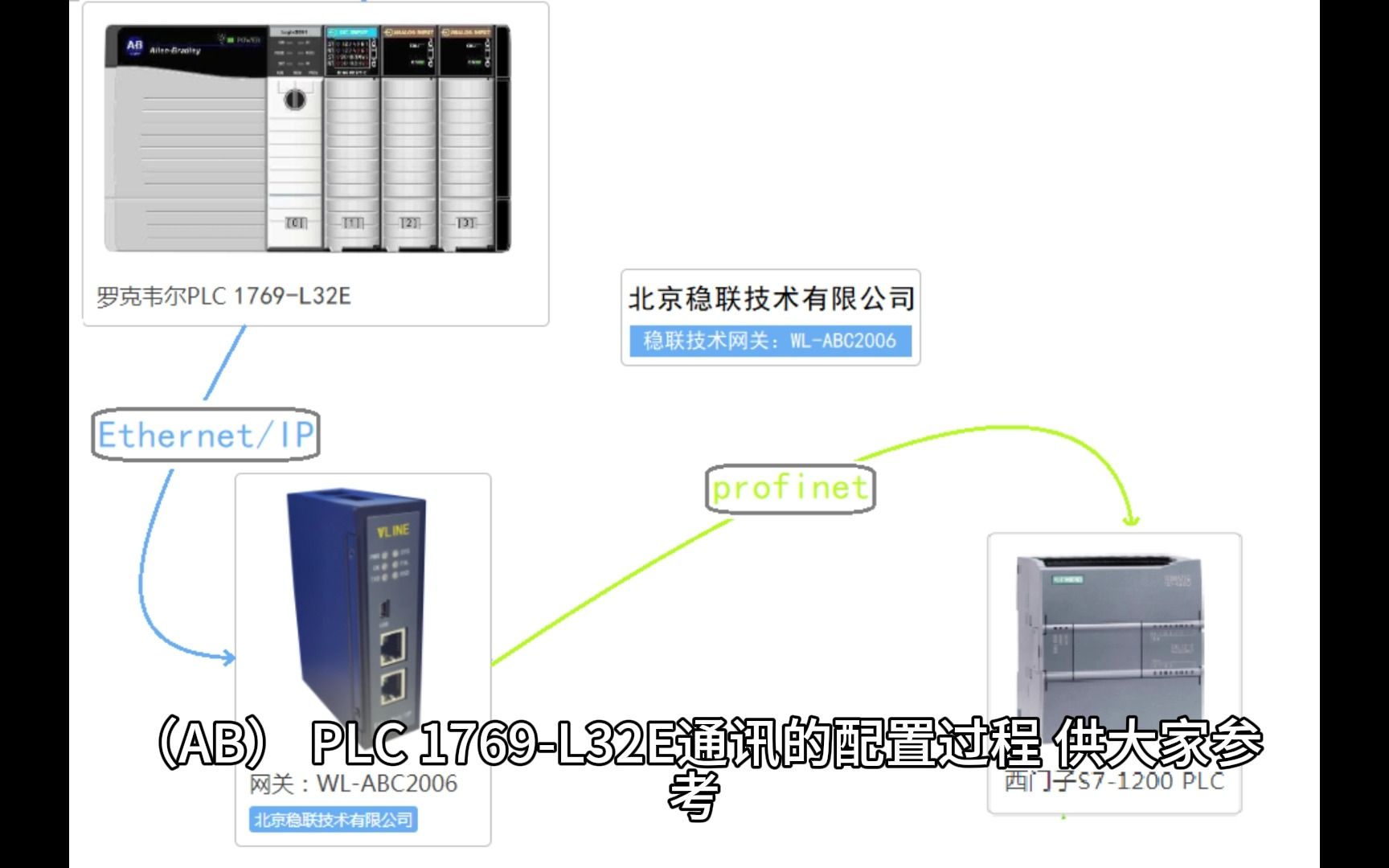 ...IP转PROFINET协议模块连接西门子PLC与罗克韦尔(AB) PLC 通讯的...