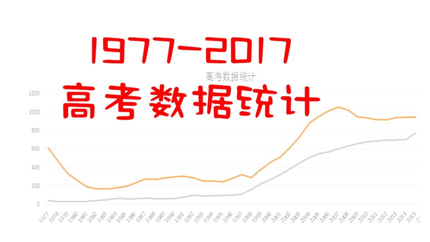 全国高考1977—2017年高考报名人数和录取人数与录取率统计