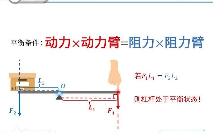 物理知识切片-杠杆平衡的条件