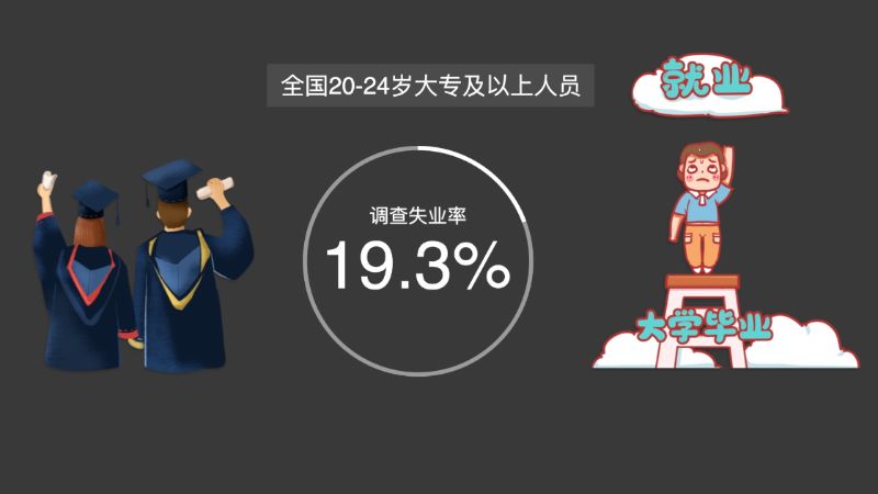 秒懂上半年经济数据:GDP增速由负转正,就业目标已完成超六成