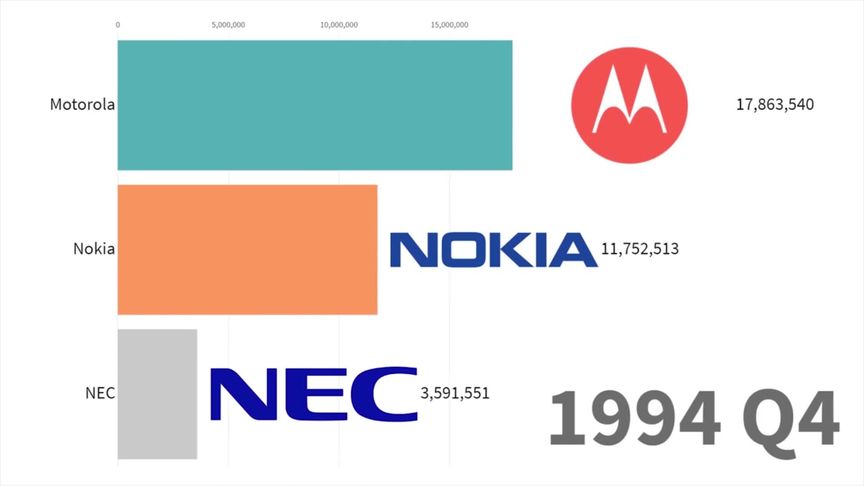 中国制造,雄起!1993-2019年全球手机销量排名