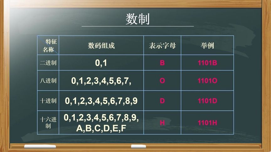 电脑和人脑的计算方式有什么区别?3分钟了解计算机的计数方式