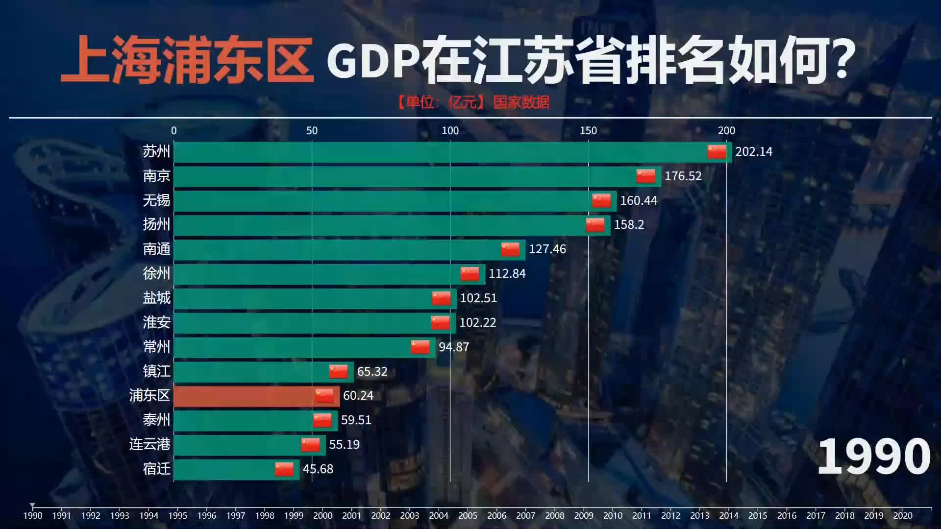 ...的上海浦东区GDP在江苏省排名如何?来看对比 #数据可视化 #全球...