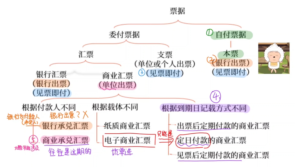 关于票据的种类,一定要知道!
