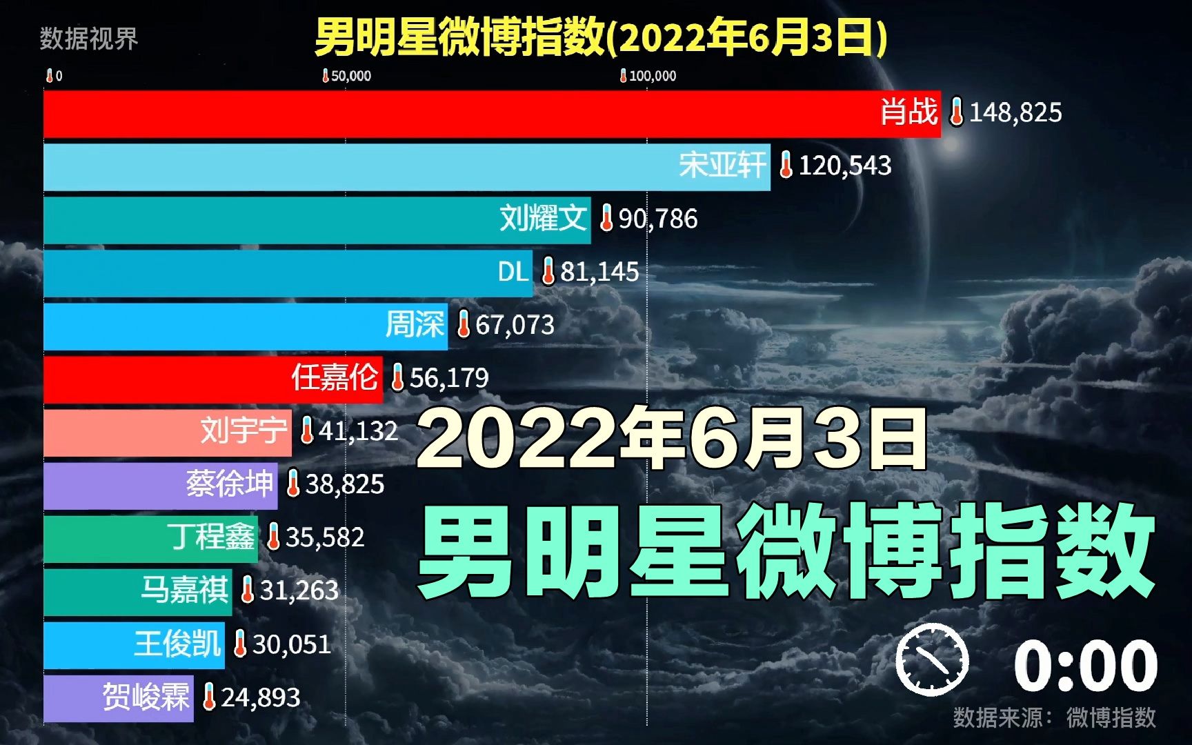 男明星微博指数603,端午节快乐