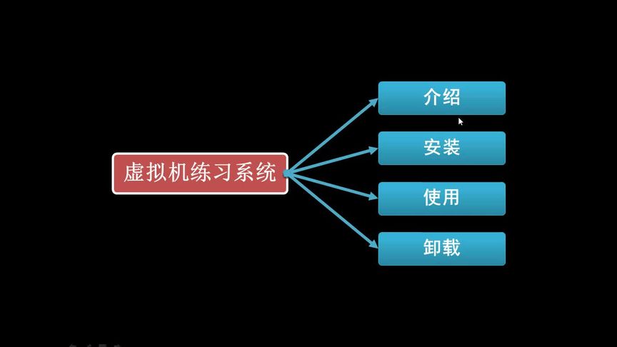 视频教程(虚拟机)安装,使用,最全的教程