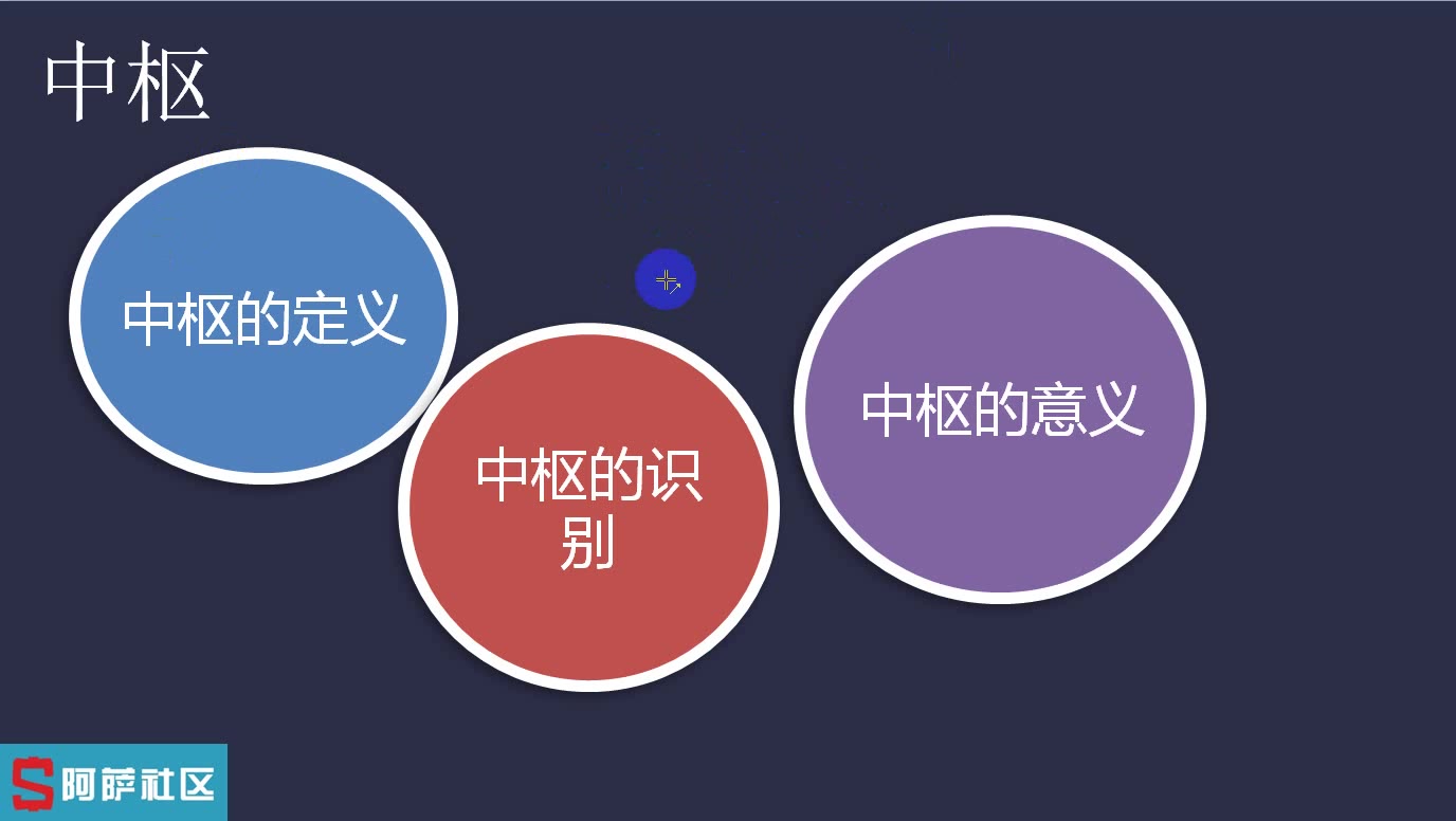 外汇交易公开课:什么才是“中枢”的真正意义?