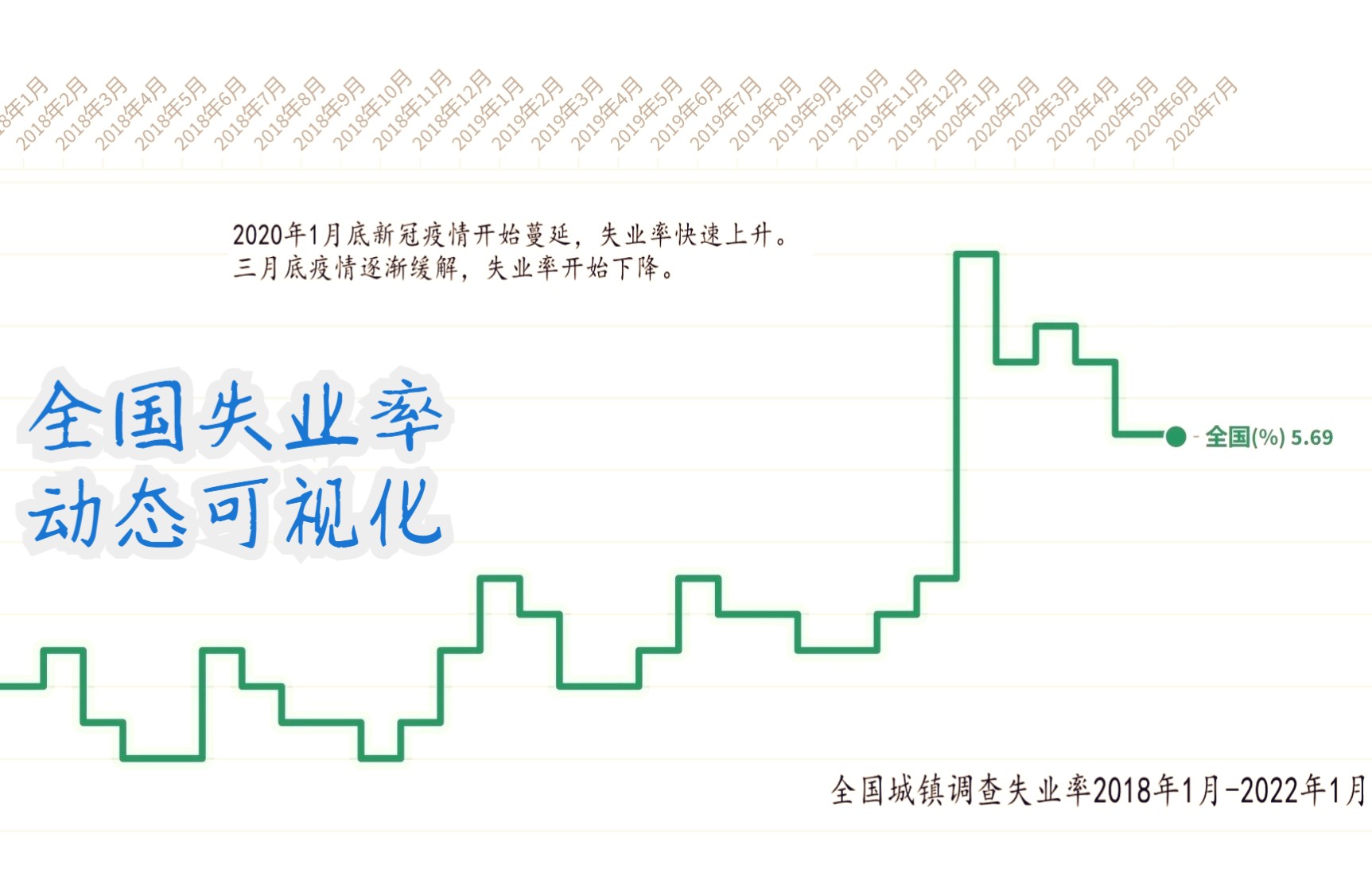 全国失业率(2018.01-2022.01)| 数据动态可视化