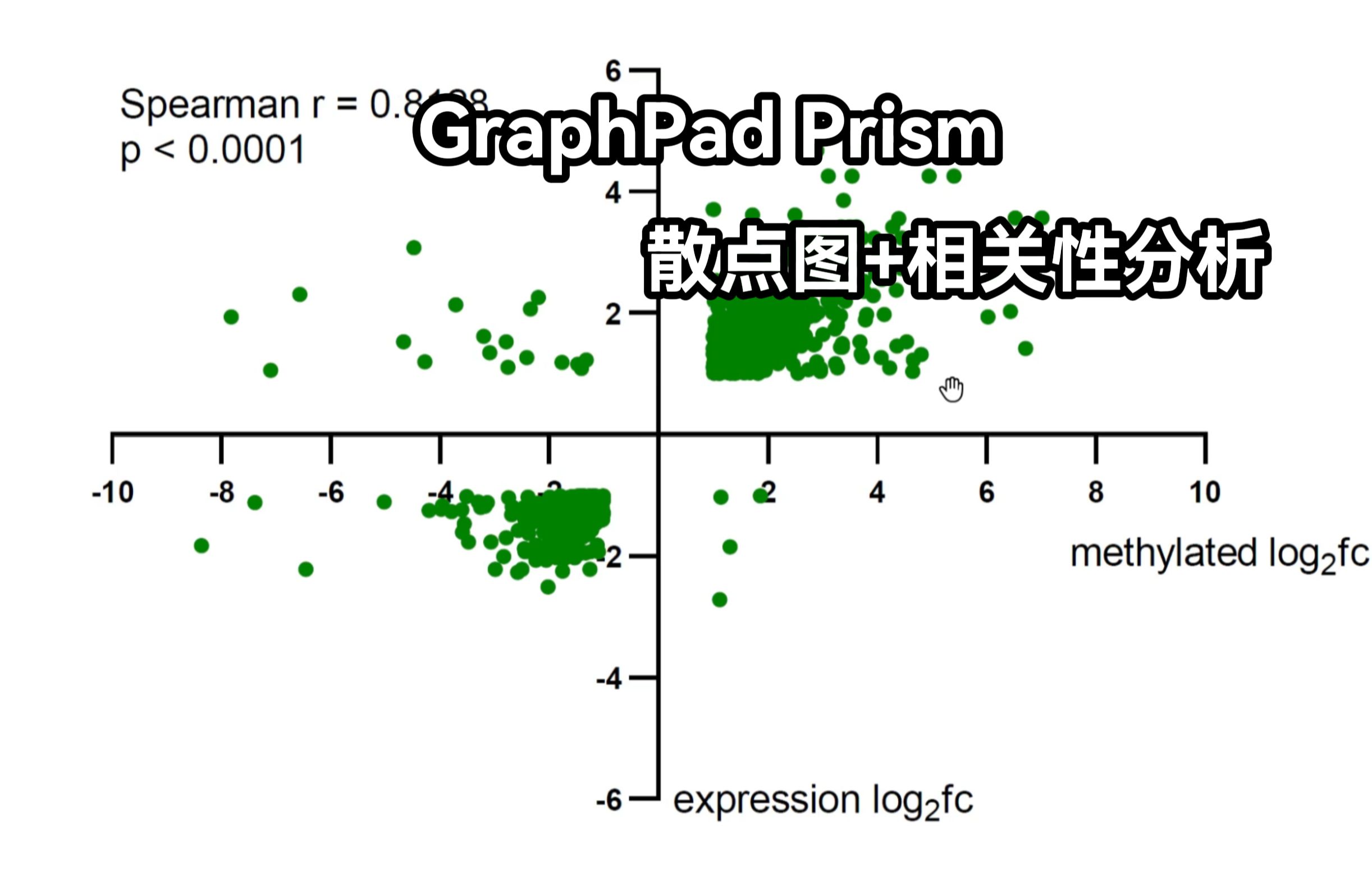 【Graphpad Prism】画散点图并做相关性分析