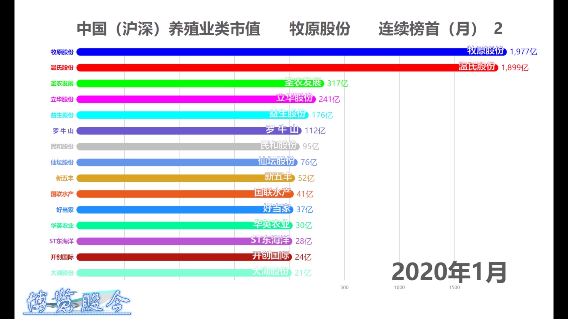 【Top】中国(沪深)养殖业类股票市值,数据可视化。20200121