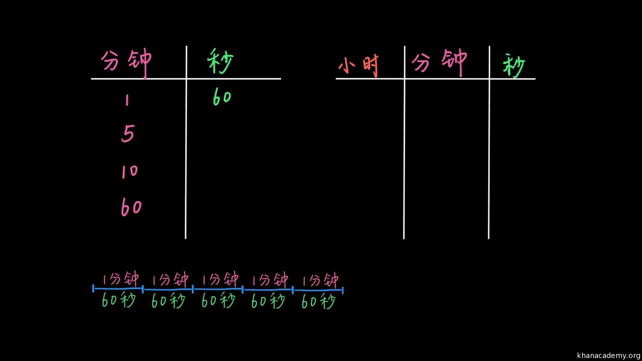 【KhanAcademy】数学三年级-时、分、秒-时间单位换算