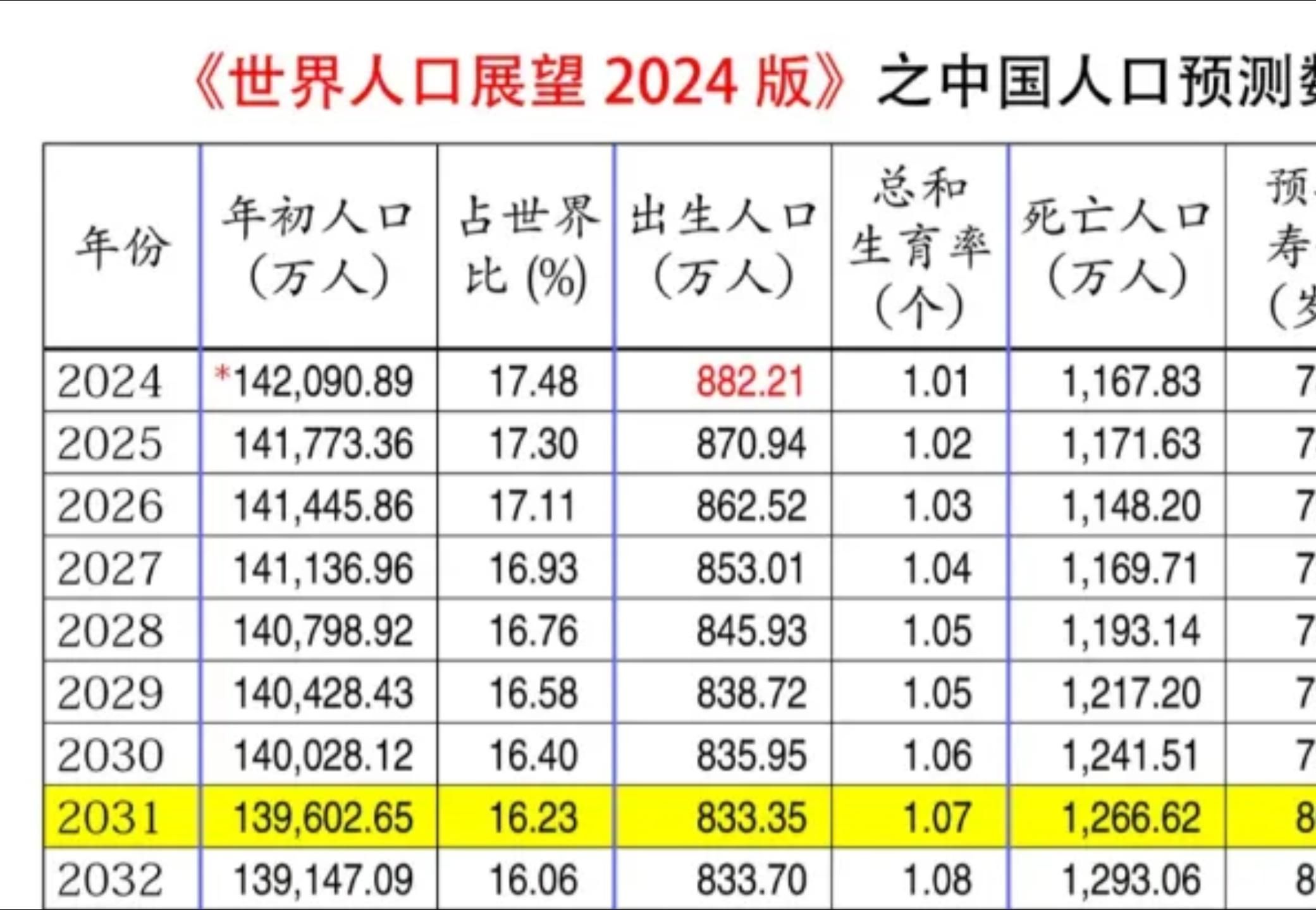 联合国预计中国 2024 年出生人口为 882 万