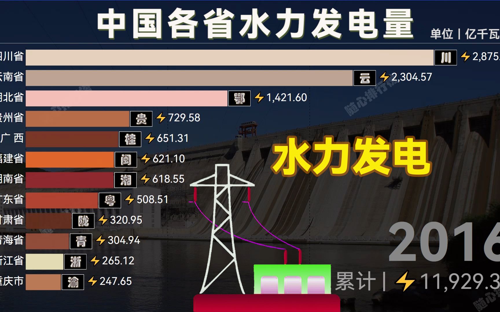 四川水力发电全国第一,中国各省水力发电量排名