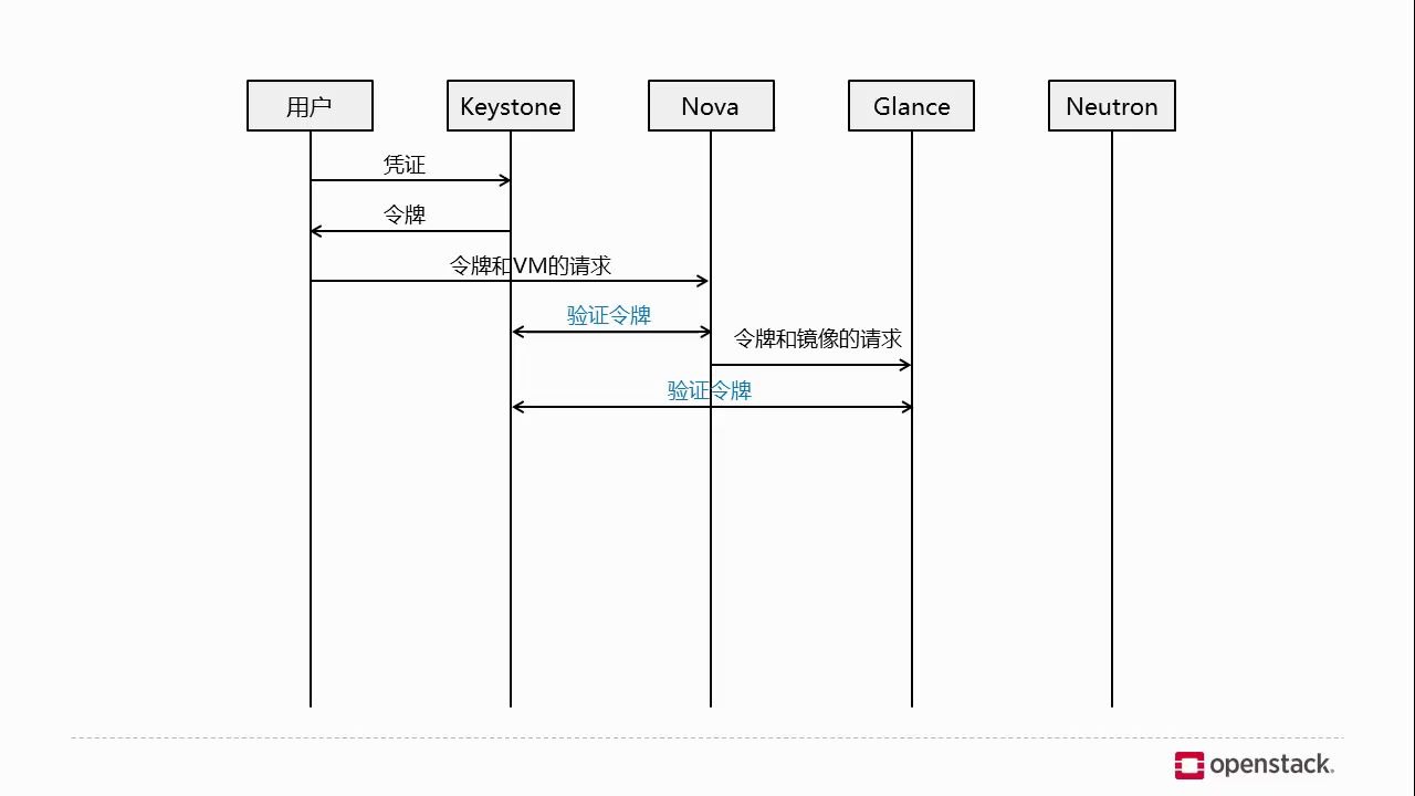 通过动画学Openstack Keystone-OpenStack极速入门(9)