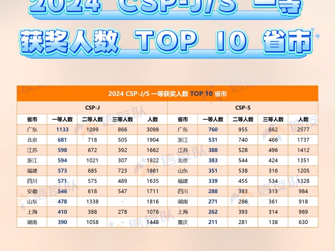 ...(含各分段获奖人数、各省市获奖人数、AK人数、小学生获奖情况等)