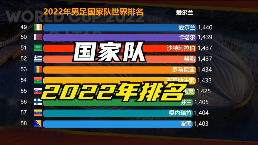 2022男足国家队世界排名,你支持哪支球队?