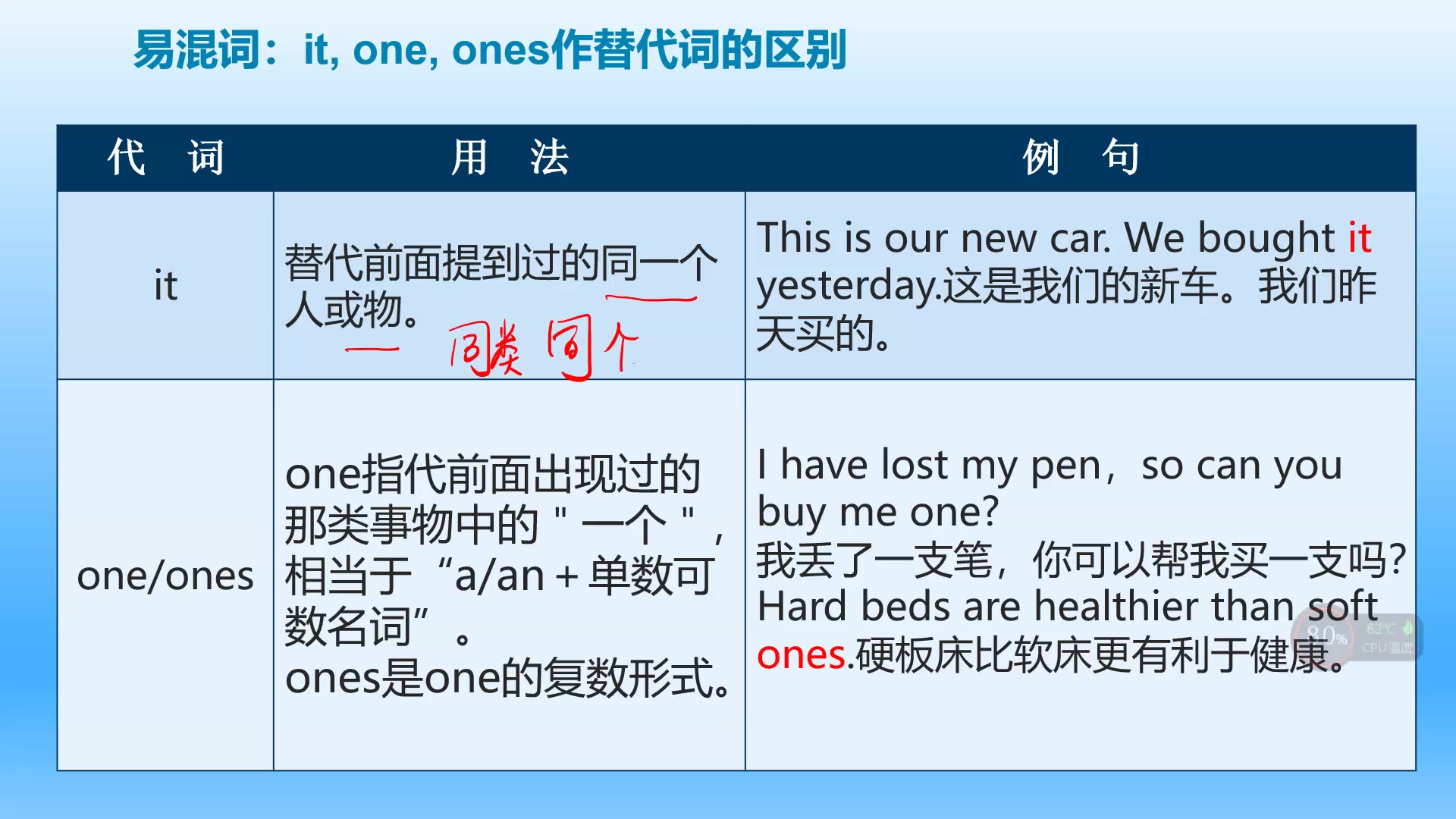 高中英语代词it和one的辨析